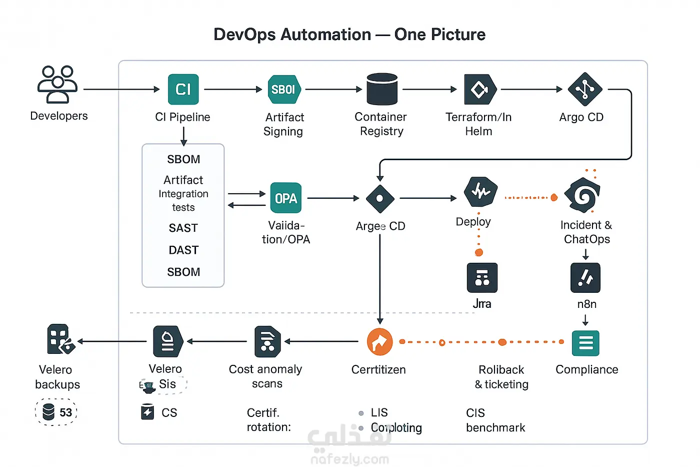 DevOps Automation | نفذلي