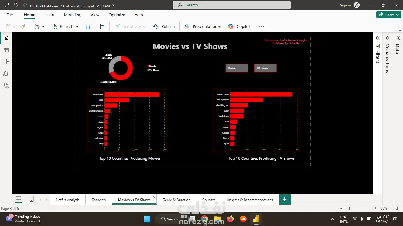 Netflix Data Analysis Dashboard (Power BI) | نفذلي